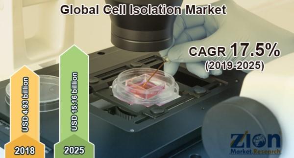 Global Cell Isolation Market Worth Reach USD 15.16 Billion By 2025