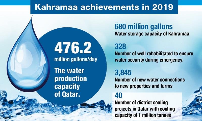 Qatar- Kahramaa's drinking water quality exceeds global standards