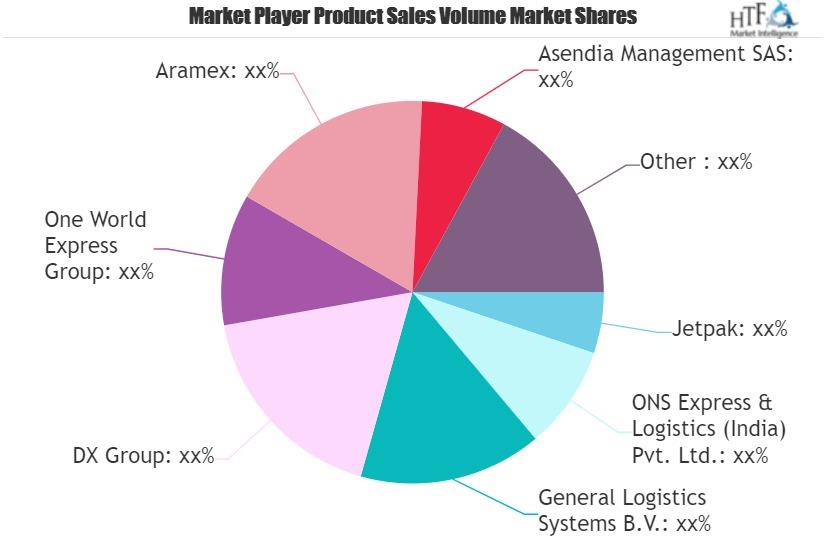 Courier Services Market to See Huge Growth by 2021-2026 | Allied ...