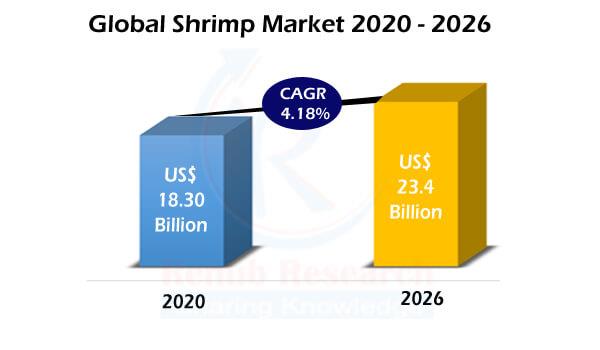 Global Shrimp Market by Production, Export, Import, Consumption ...