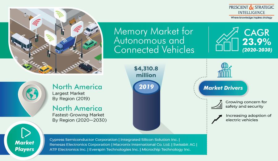 Memory Market for Autonomous and Connected Vehicles Market Will Show An ...