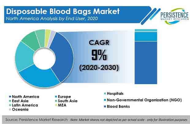 The Disposable Blood Bags Market To Grow On An Innovation Revealing Spree