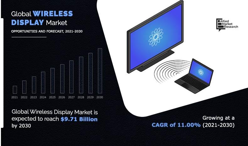Wireless Display Market May Set A New Growth Story To Generate Booming ...