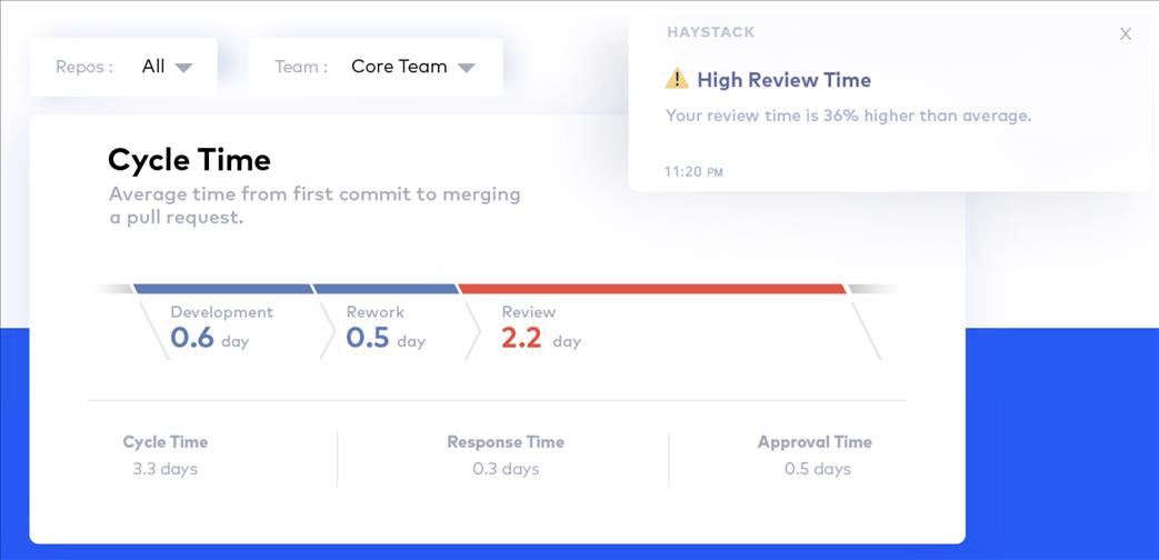 Developer Friendly Platform Haystack Grows 35 Month On Month As It