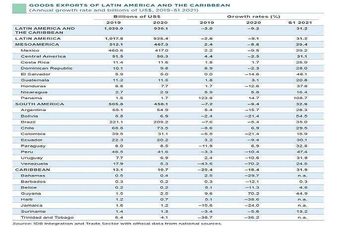 Exports from Latin America and the Caribbean rebound despite pandemic