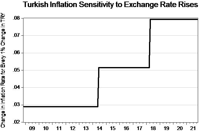 Turkey on the hyperinflation vanguard
