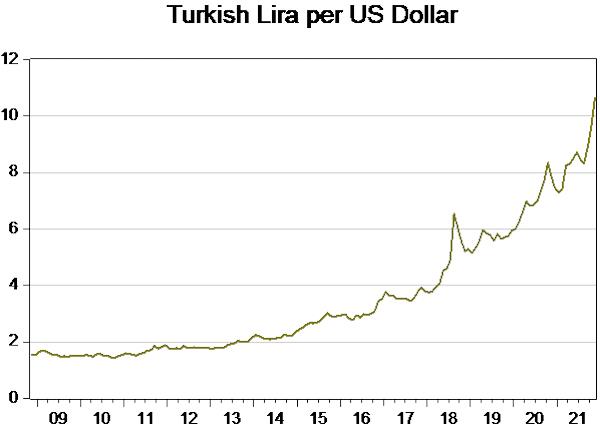 Turkey on the hyperinflation vanguard