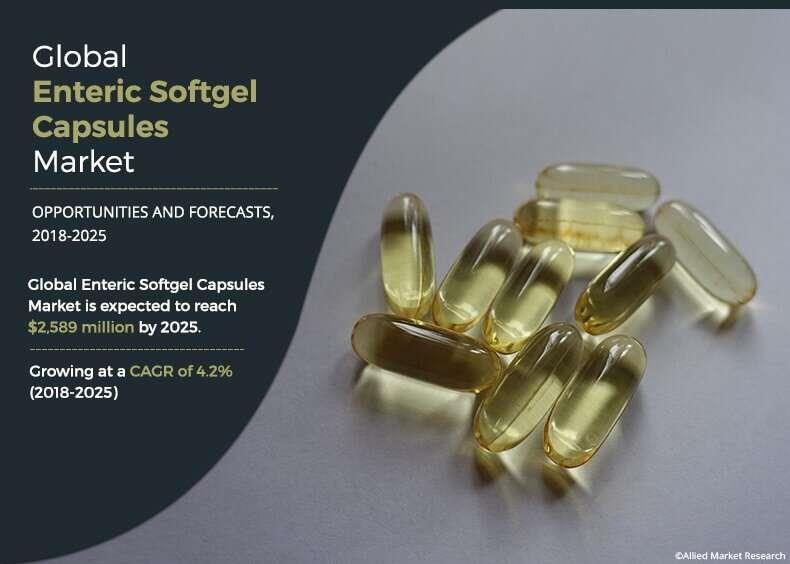 Enteric Softgel Capsules: Rise in popularity of capsules over ...