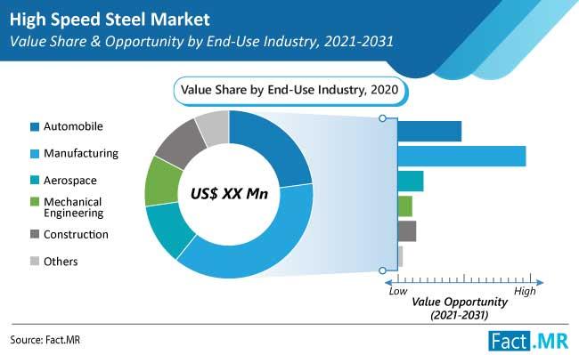 Sales Of High Speed Steel Are Growing With Rising Demand From ...