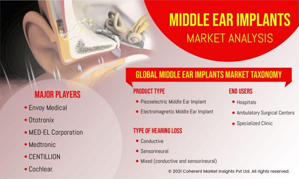 Middle Ear Implants Market will generate new growth opportunities 2021 ...