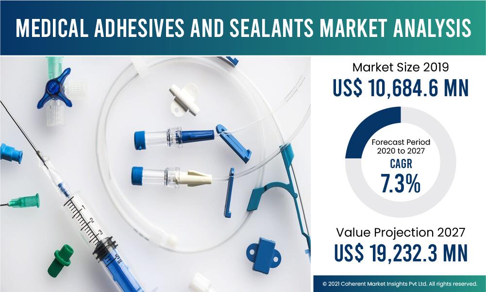 Medical Adhesives and Sealants Market Expected to Expand at a Steady ...