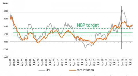 Polish CPI inflation revised up in November