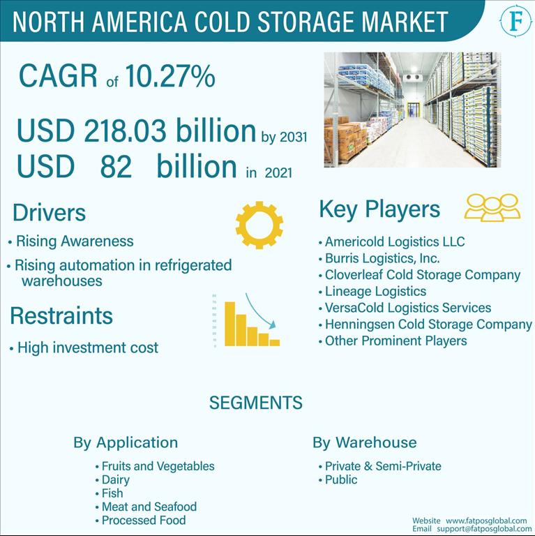North America cold storage Market to Hit USD 218.03 Bn by 2030 to Grow ...