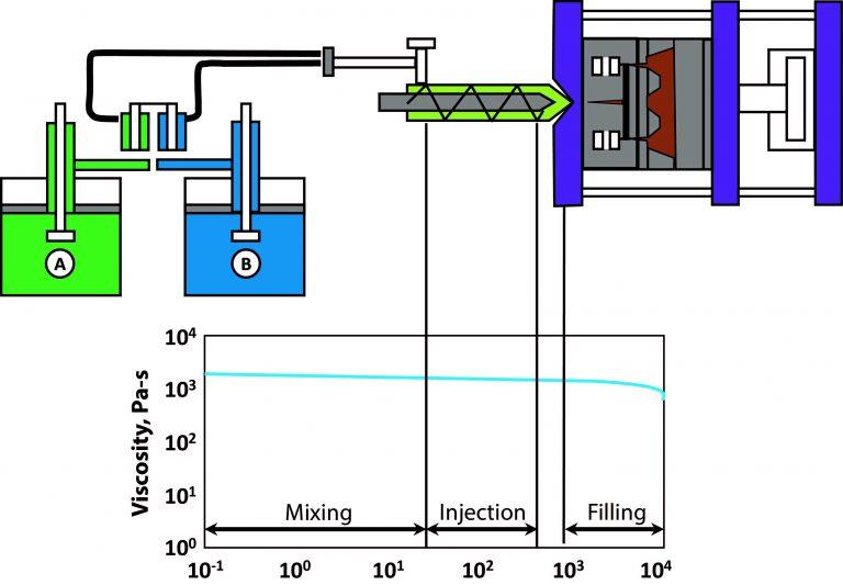 Global Liquid Injection Molding Market Future Trends and Opportunities ...