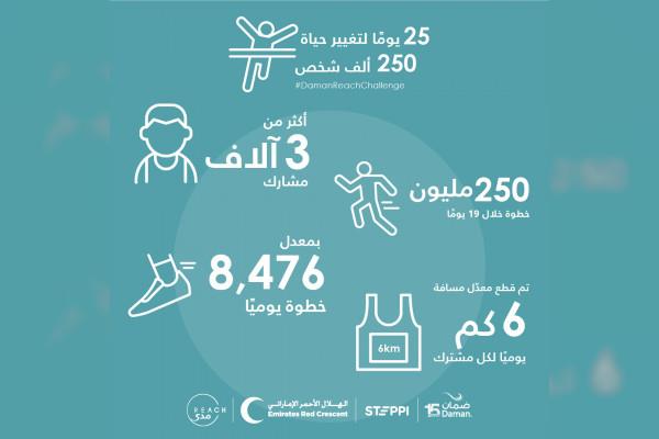 UAE - The Reach Campaign achieves target to transform 250,000 lives in ...