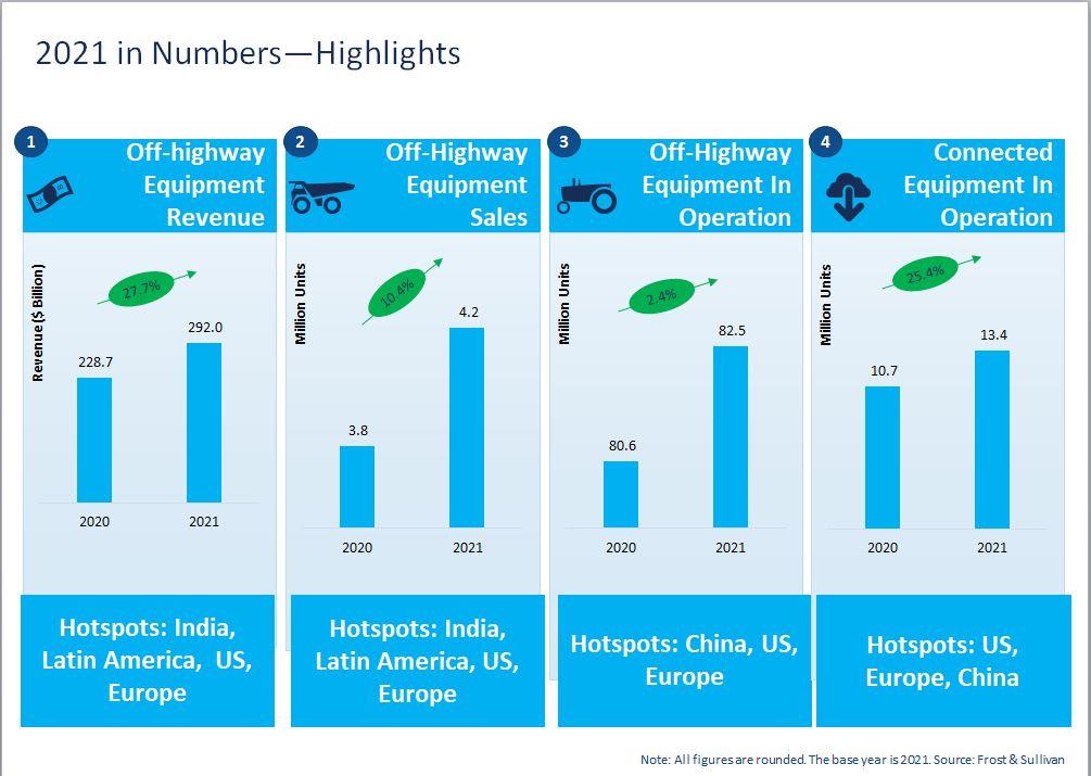 Global Off-highway Equipment Market: Stable Growth in 2022 and Beyond