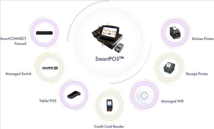 A Complete Restaurant Operating System Starts with SmartPOS