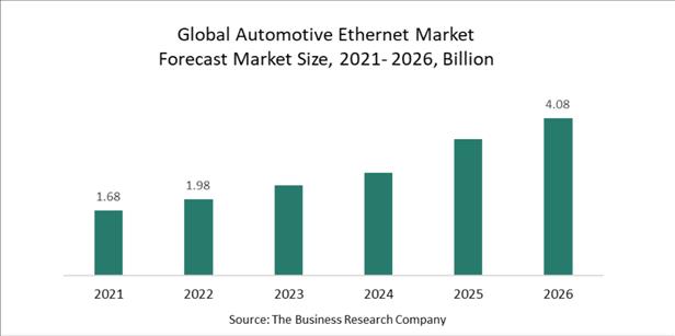 The Automotive Ethernet Market Growth Rate Is To Reach A High Of 20%