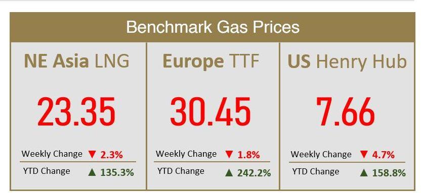 Asian LNG Prices Ease Despite Firm Demand