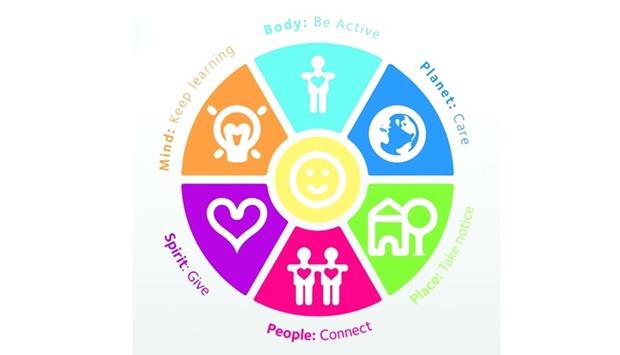 Wheel Of Wellbeing: Easy-To-Use Tool To Help People Improve Lives