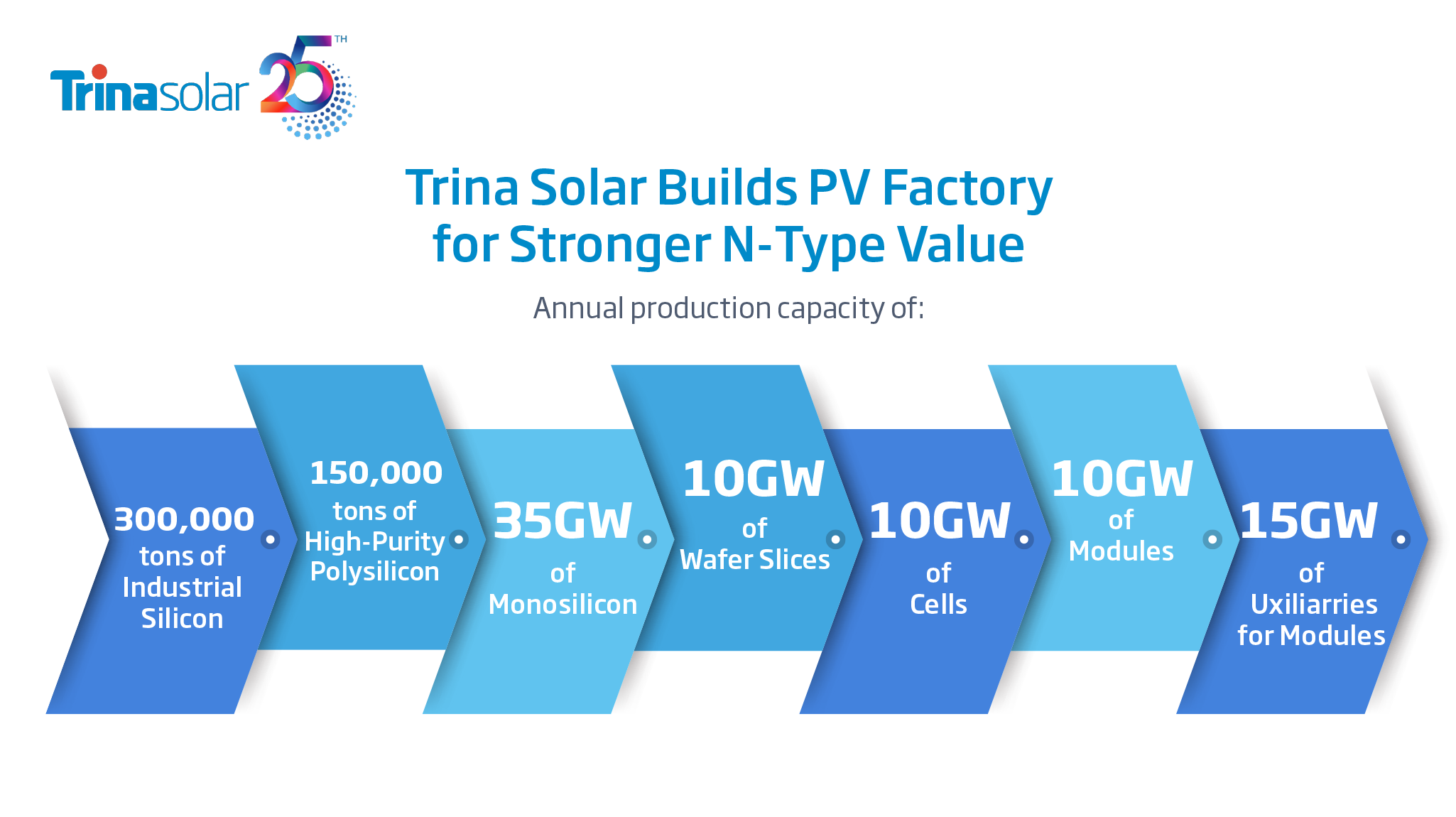 Trina Solar Builds PV Factory for Stronger N-Type Value