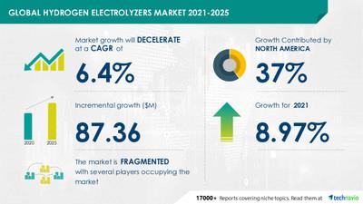 Hydrogen Electrolyzers Market, Integration Of Renewables With Hydrogen Electrolyzers To Boost ...