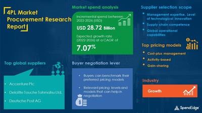 Global 4PL Market To Reach USD 28.72 Billion By 2026 | Spendedge'
