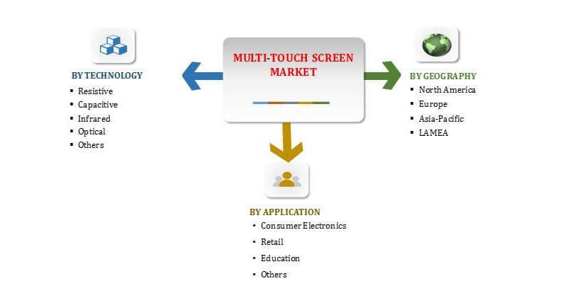 Multi-Touch Screen Market With Future Prospects, Key Player SWOT ...