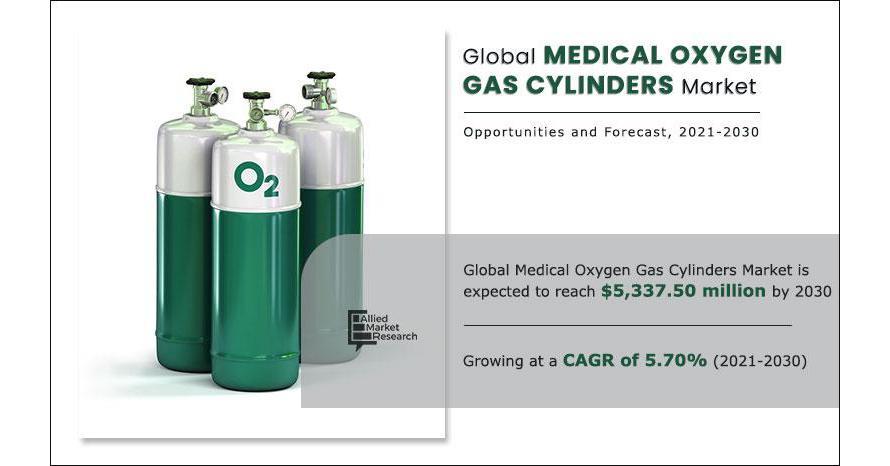 Medical Oxygen Gas Cylinders Market Size Will Touch A New Heights In ...