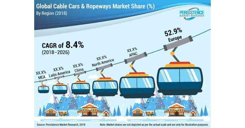 Cable Cars & Ropeways Manufacturers To Discover Lucrative Investment ...