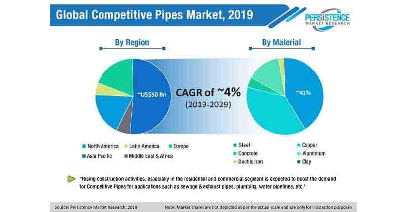 Competitive Pipes Sales Slated To Progress Steadily At 4% CAGR Through ...