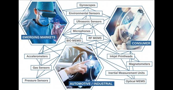 Medical Micro-Electro Mechanical Systems (MEMS) Market Detailed In New ...