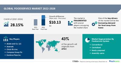 Foodservice Market To Grow By USD 10.13 Billion By 2026, Rising Demand ...