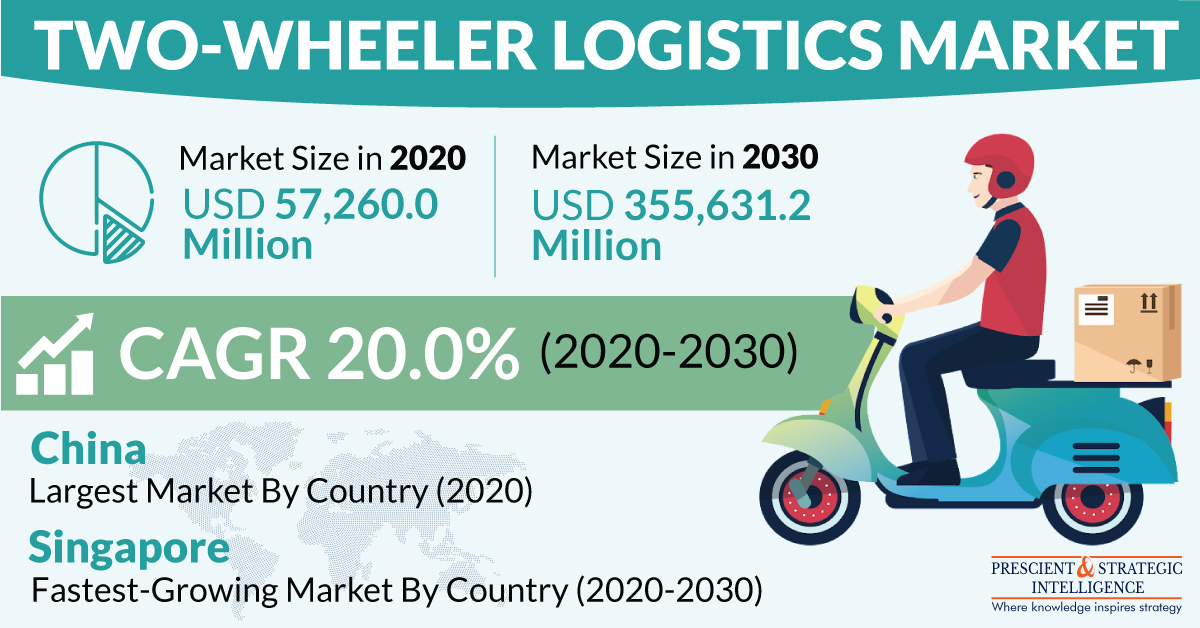 The Two-Wheeler Logistics Market To Reach $355,631 Million by 2030