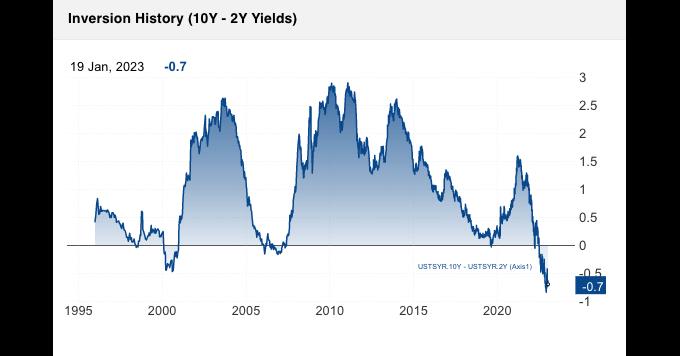 Yield Curve Inverts More Than The Last Four Recessions