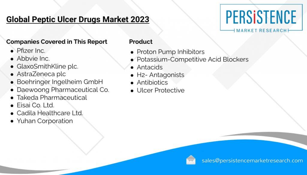 Global Peptic Ulcer Drugs Market 2023-2033: Increasing NSAID ...
