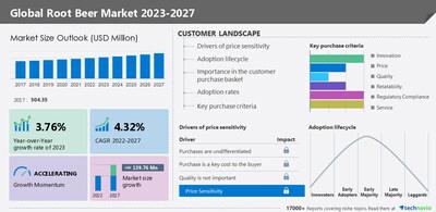 Root Beer Market To Grow By 3.76% Y-O-Y In 2023 Emergence Of Low-ABV ...