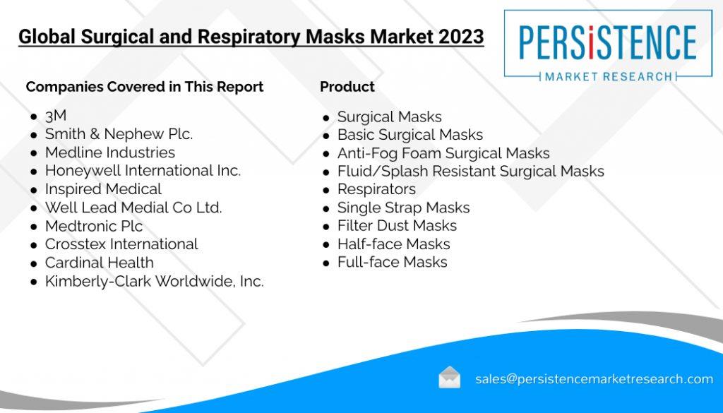 Global Surgical And Respiratory Masks Market 2023: Rising Demand For ...