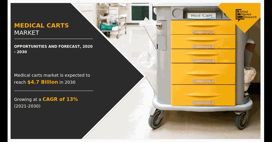 The Growing Demand For Medical Carts In The Healthcare Industry: Market ...