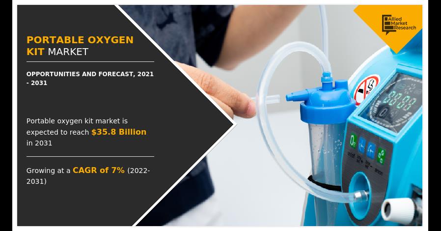 Revolutionizing Respiratory Care: The Growing Portable Oxygen Kit ...