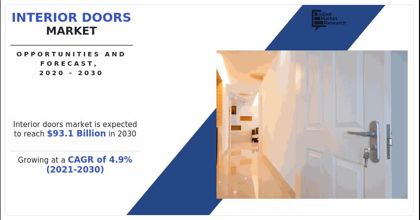 A Comprehensive Analysis Of Interior Doors Market Projected To Surpass ...