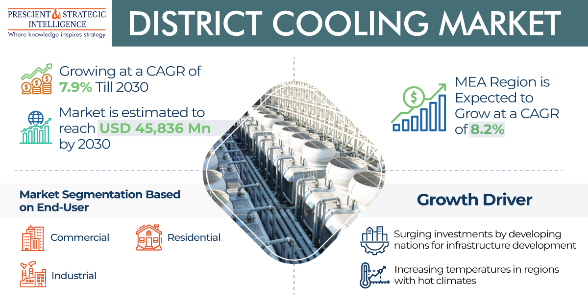 District Cooling Market Will Reach USD 45,836 Million By 2030