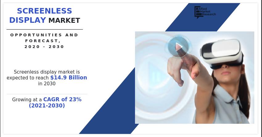 Screenless Display Market Statistics 2020: Hyper Growth Recorded In The ...