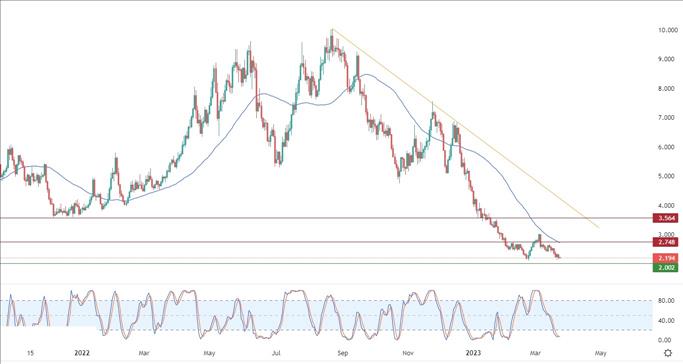 Natural Gas Technical Analysis: The Price Is Dominated By A
