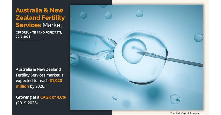 The Growing Fertility Services Market: Meeting The Rising Demand For ...