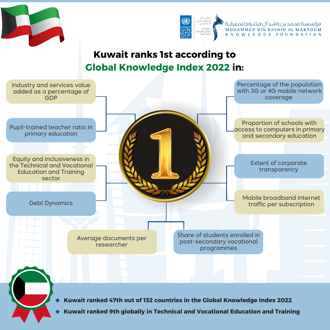 Kuwait ranks 1st globally in ‘Percentage of the population's mobile ...