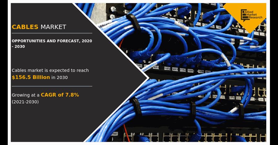 Global Cables Market To Witness A Prominent Growth Over 2023-2030 ...