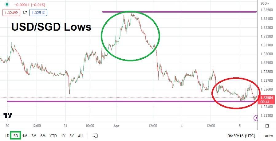 USD/SGD: Fresh Lows Now Challenging Support As Selling Grows