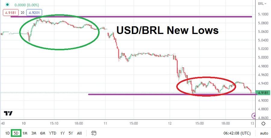 USD/BRL: New Lows Accomplished As Bearish Trend Builds Steam