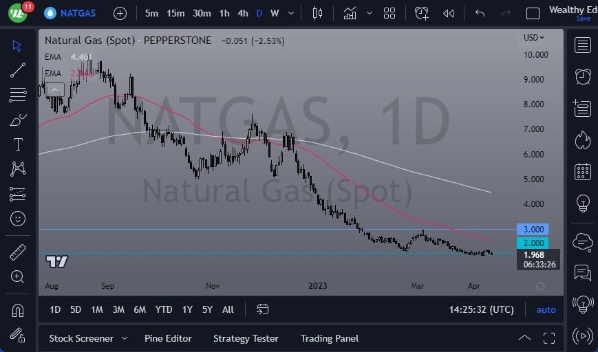 Natural Gas Forecast: Continues To Look For Momentum